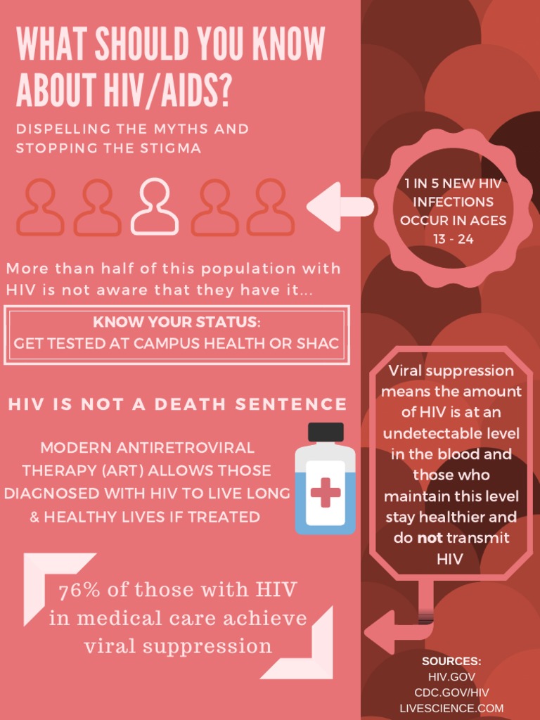 What Should You Know About Hiv/Aids?: Dispelling The Myths and Stopping ...