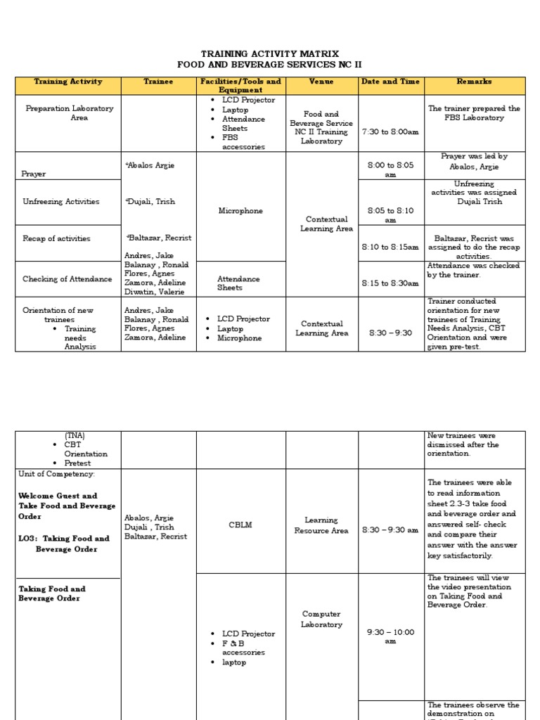Training Activity Matrix Food and Beverage Services NC Ii | PDF ...