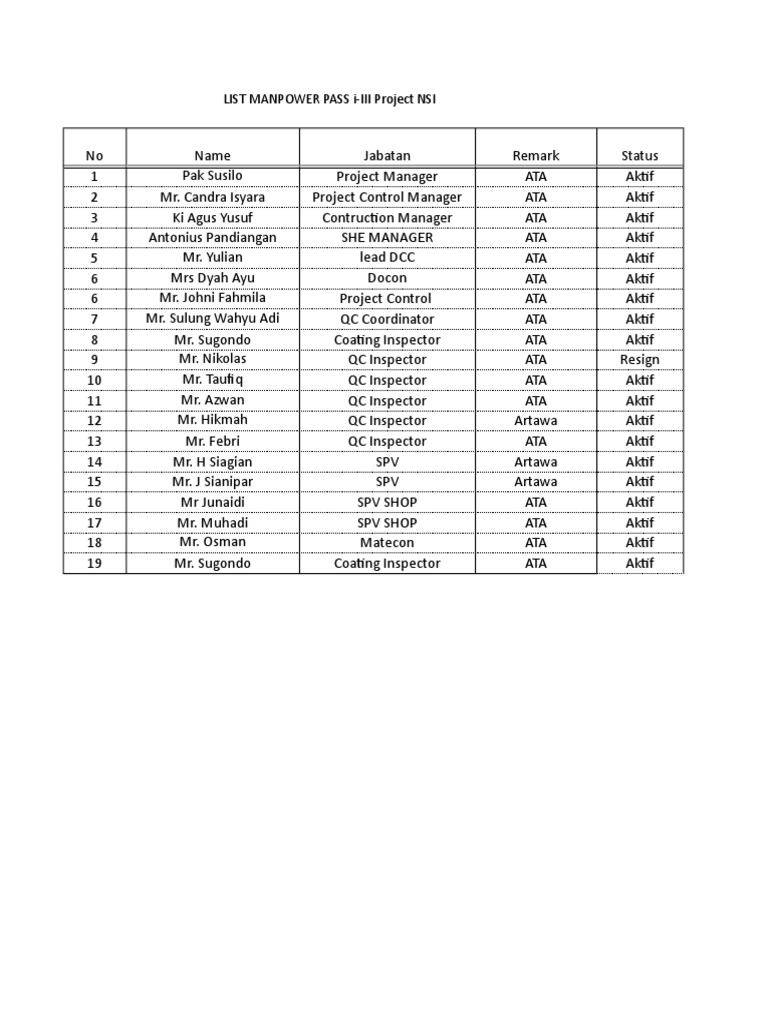 Manpower List for NSI Project i-III | PDF