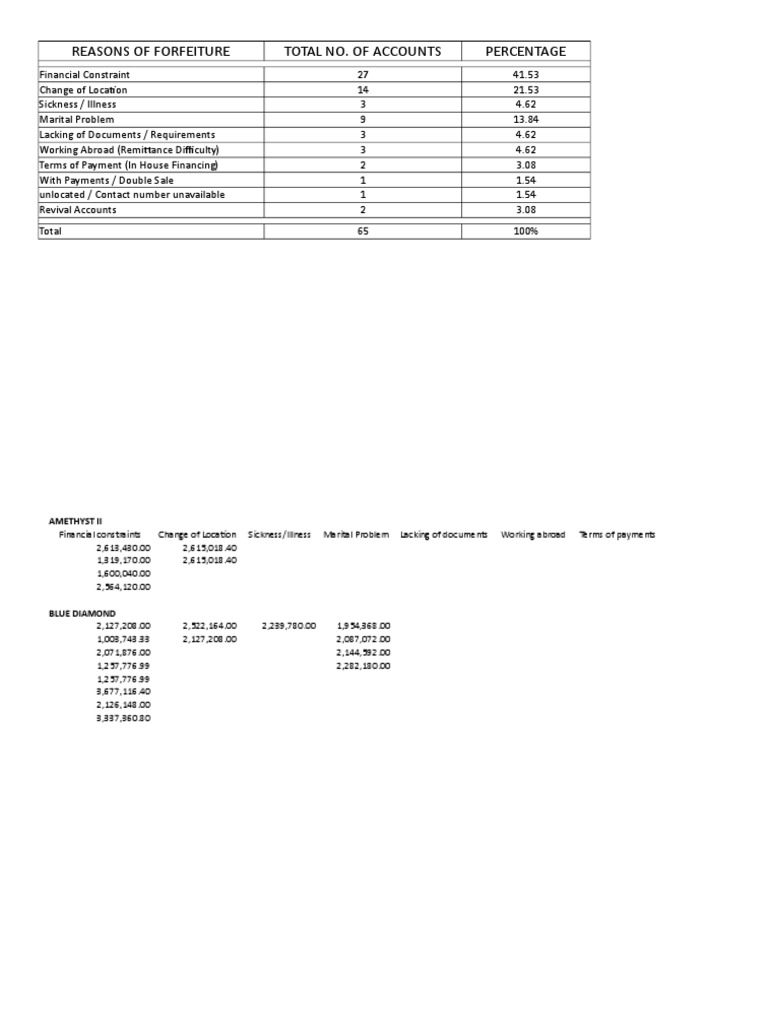 Reasons for Account Forfeiture | PDF
