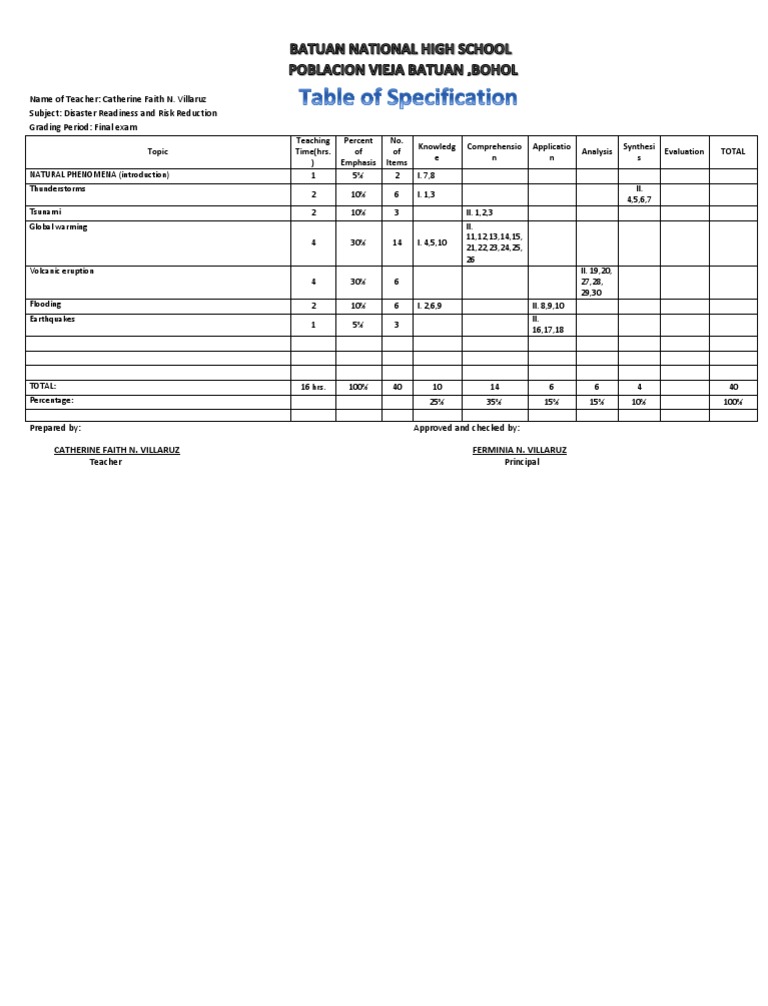Name of Teacher: Catherine Faith N. Villaruz Subject: Disaster ...