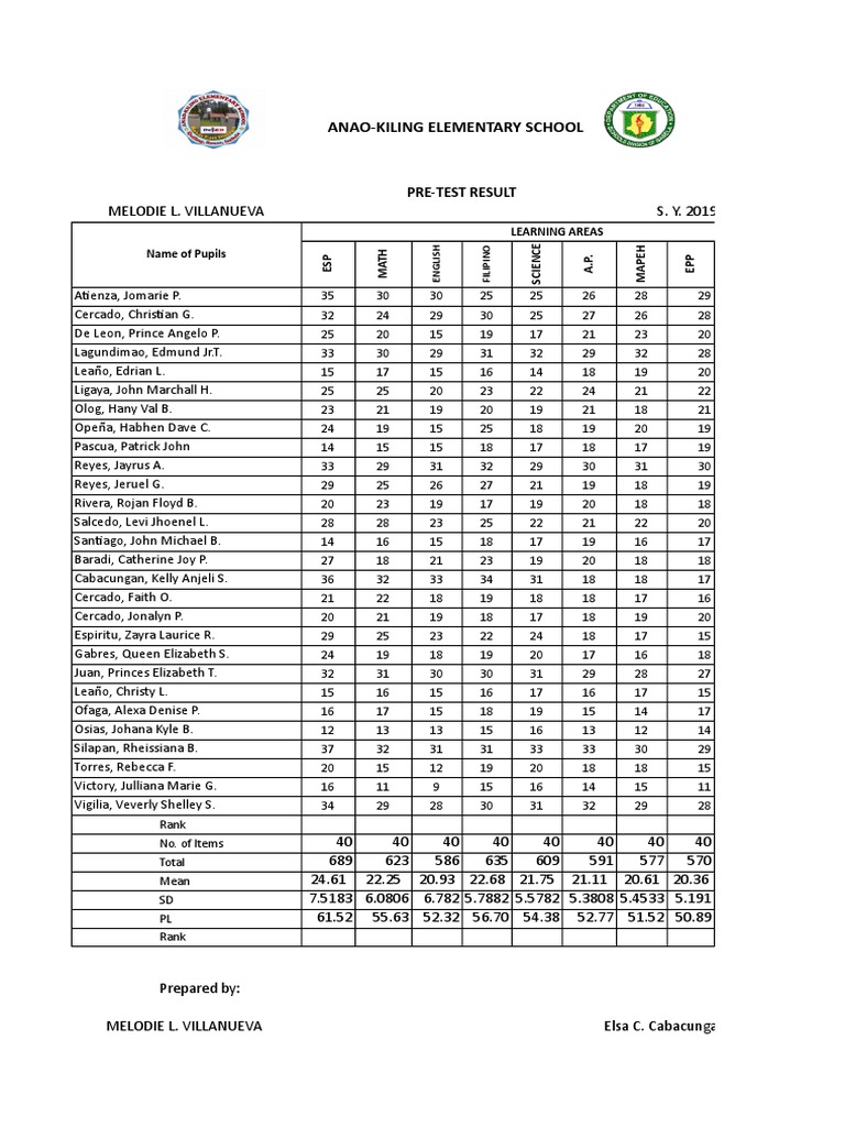 Anao-Kiling Elementary Pre-Test Results | PDF