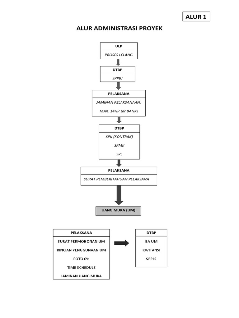 Flowchart Adm - Proyek | PDF