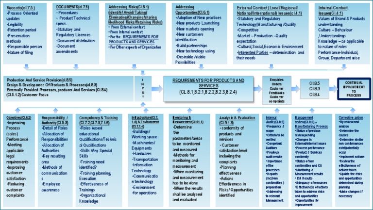Process Mapping - Concept For Customer Related Process | PDF | Audit ...