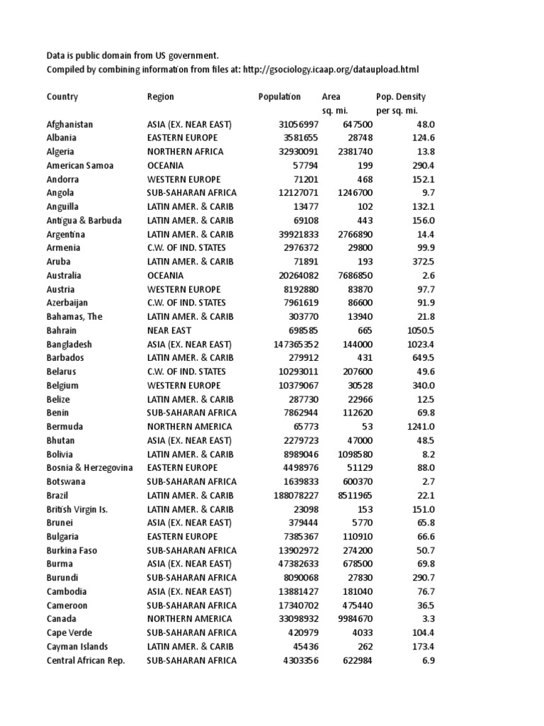 World Countries Data in Excel Format | PDF | Africa | Oceania