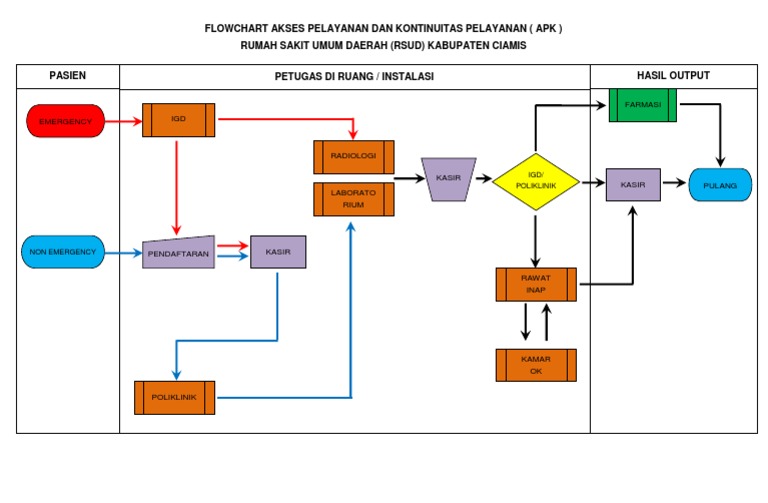 Flowchart Akses Pelayanan Dan Kontinuitas Pelayanan | PDF