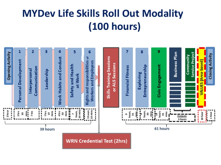 Mydev Life Skills Roll Out Modality (100 Hours) : WRN Credential Test ...