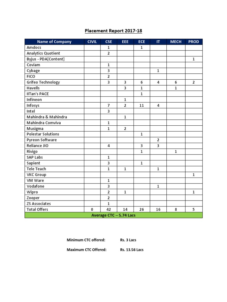 Placement Report 2017-18: Name of Company Civil CSE EEE ECE IT Mech ...