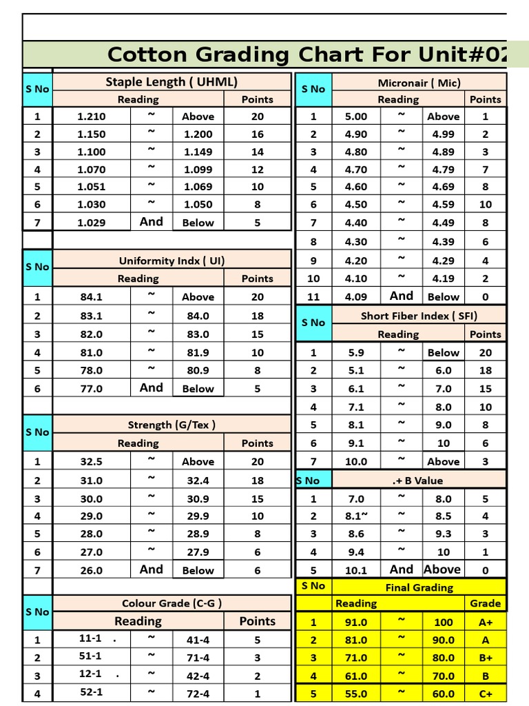 Cotton Grading Chart | PDF | Textiles | Fibers