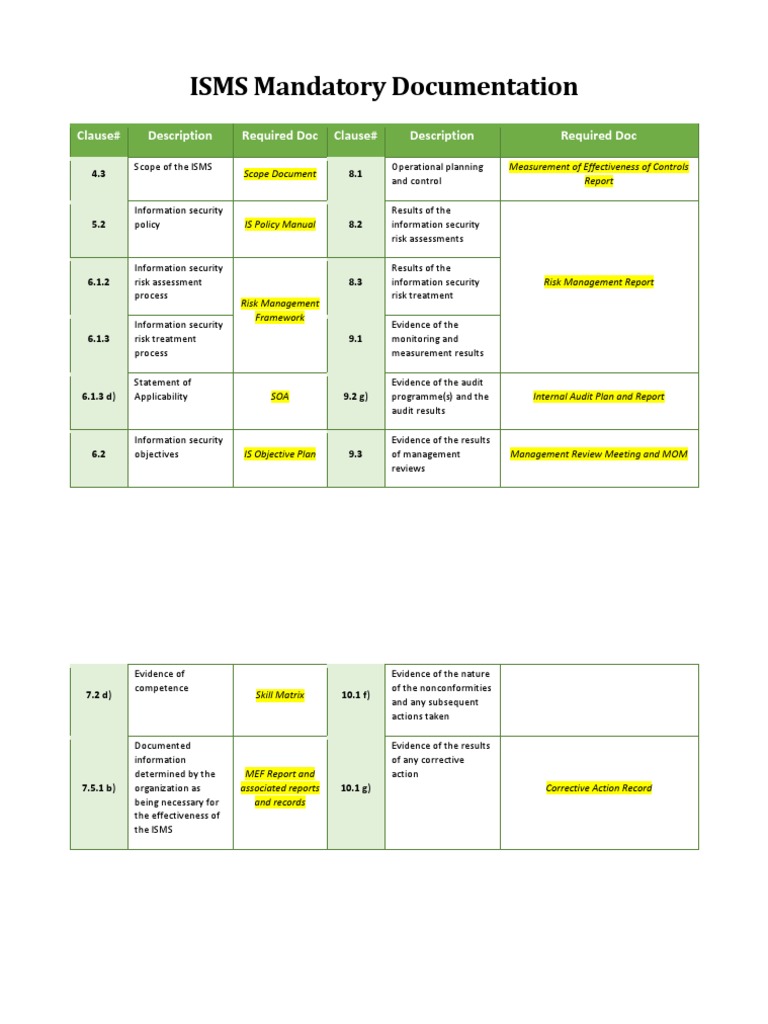 ISMS Mandatory Docs | PDF | Information Security | Risk Management