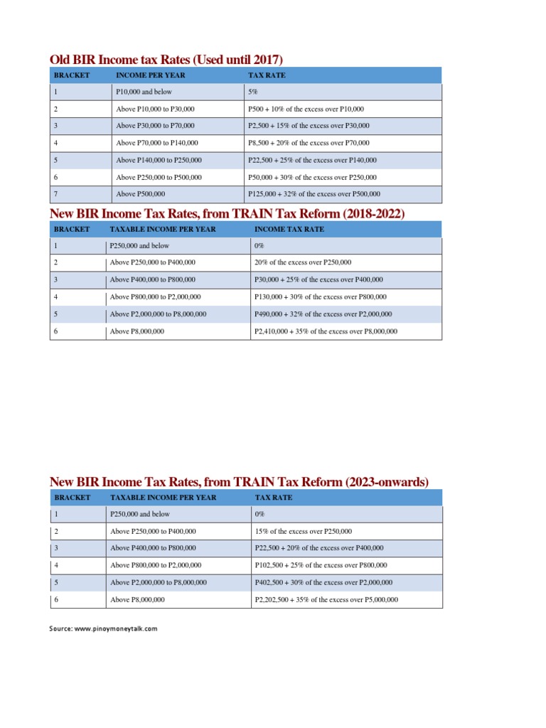 Old BIR Income Tax Rates (Used Until 2017) | PDF