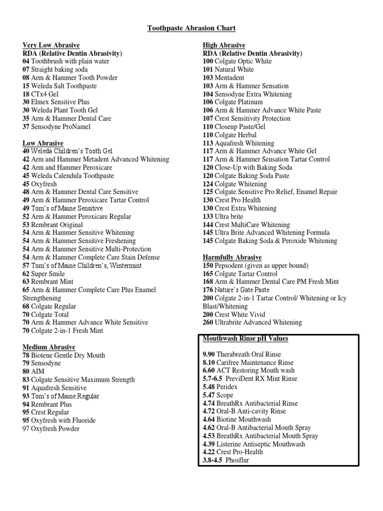 Toothpaste Abrasion Chart | PDF | Oral Hygiene | Dentistry Branches
