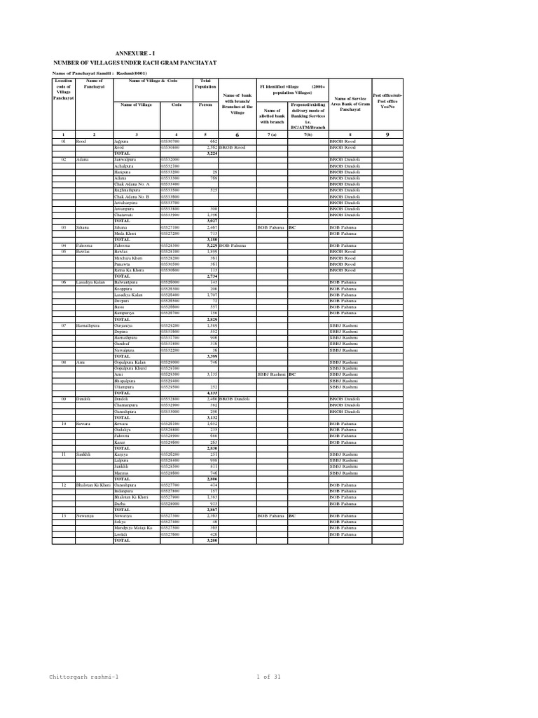 Chittorgarh Tehsil and Village List | PDF | Government Of India ...
