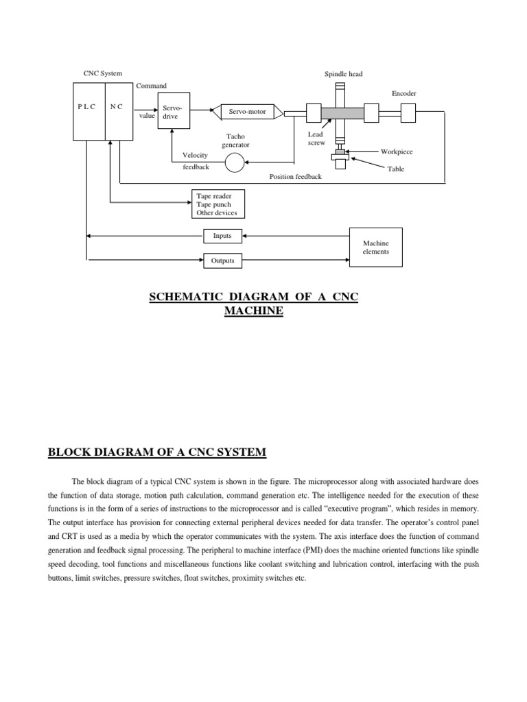 Schematic Diagram of A CNC Machine: CNC System Command Spindle Head ...