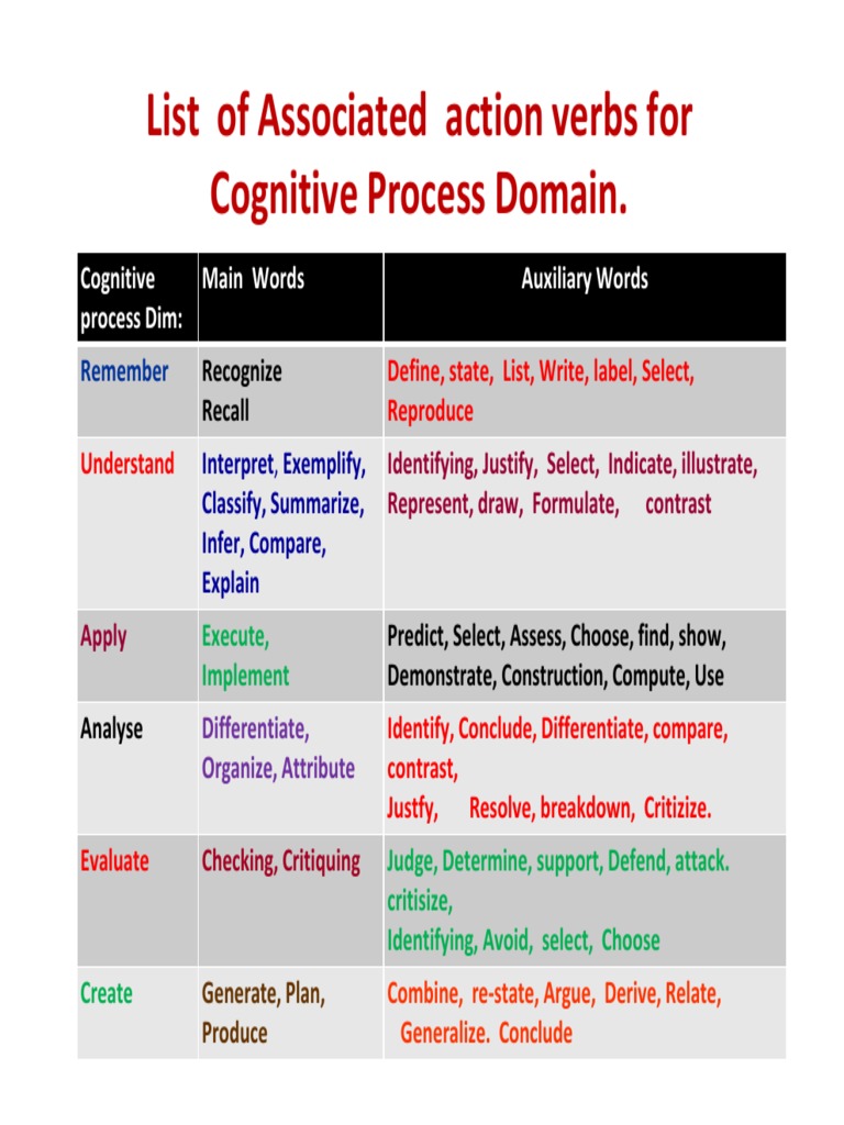 Action Verbs Associated with Cognitive Process Dimensions for ...