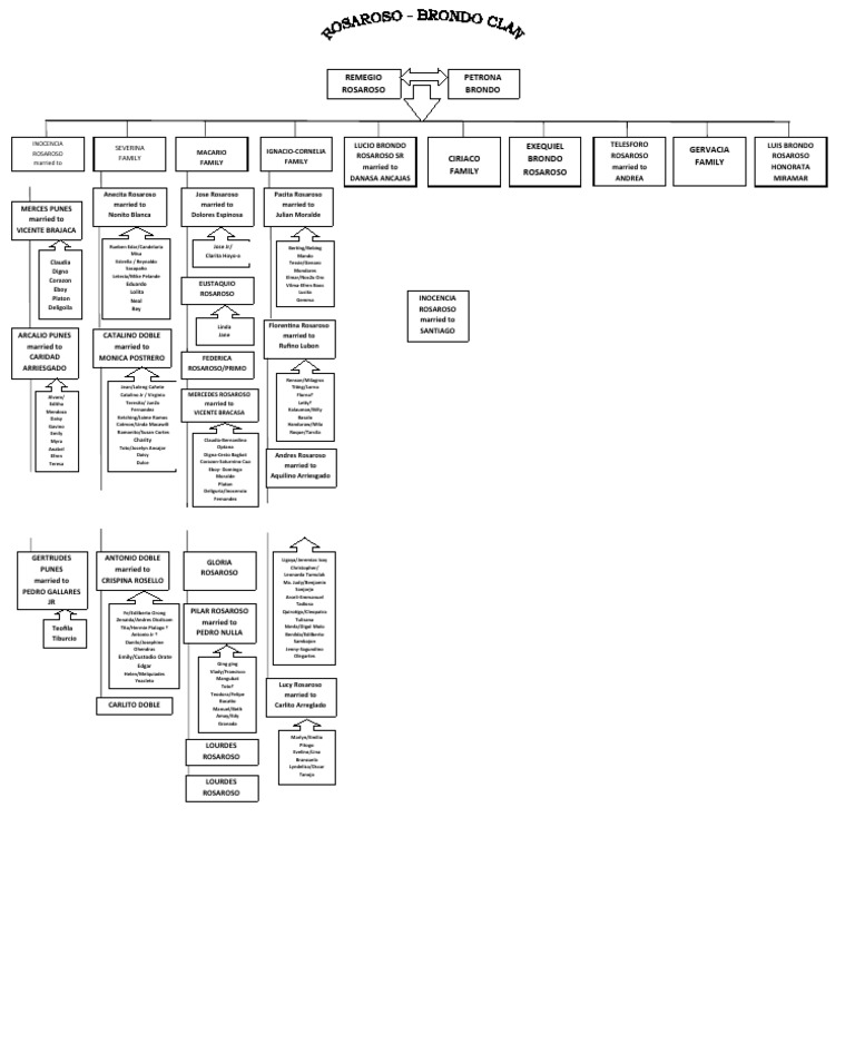 Family Tree Rosaroso | PDF