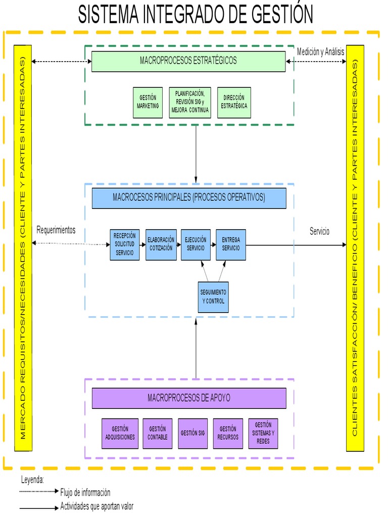 Mapa de Macroprocesos PDF | PDF | Sistema de información geográfica | Marketing