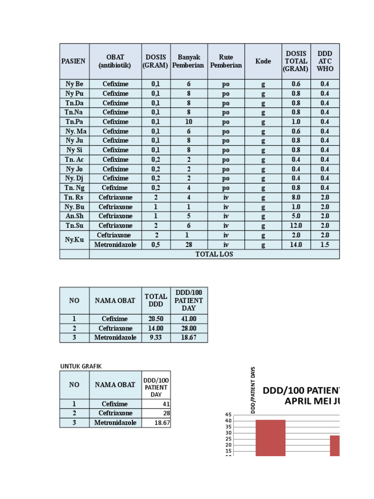 Ddd/100 Patient Day Bulan April Mei Juni 2019 | PDF | Pharmacology ...