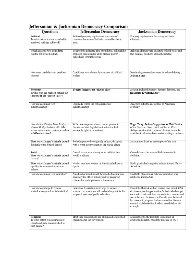 Jefferson v. Jackson Comparison Chart | PDF | Democracy | Political ...