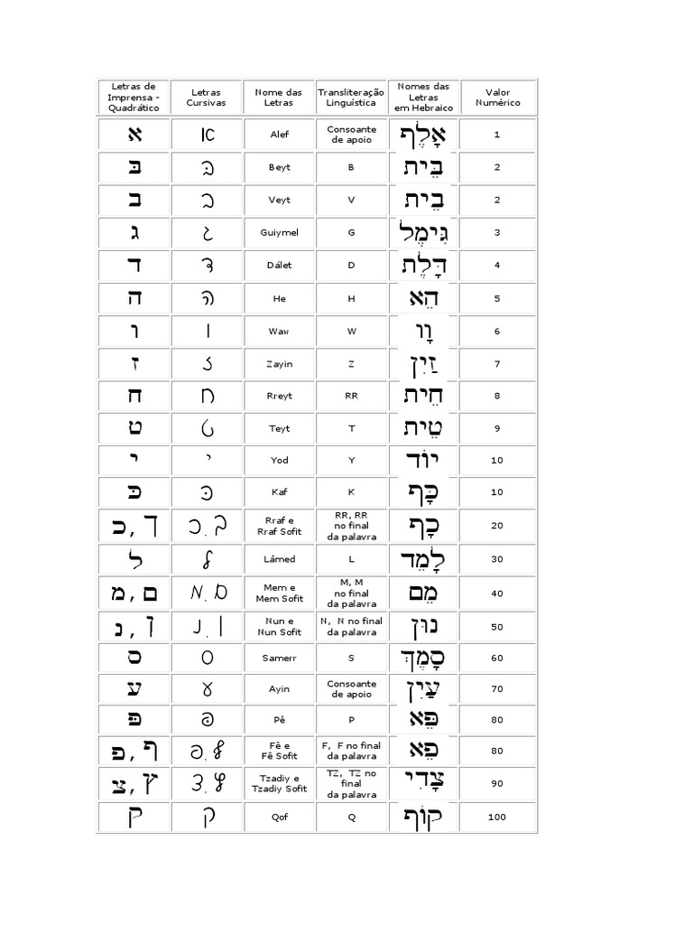 Alfabeto Hebraico: Letras e Transliteração | PDF | Vogal | Voz humana