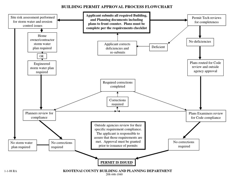 Building Permit Approval Process Flowchart | PDF | Stormwater | Government