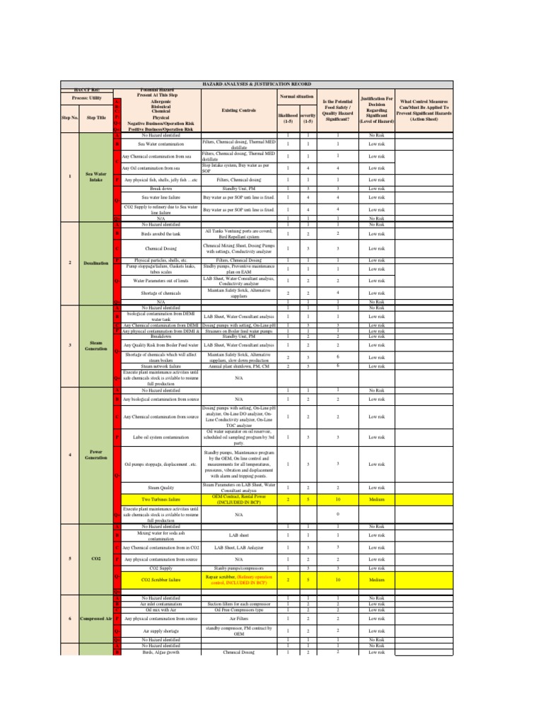 Hazard Analysis For Utility | PDF | Hazards | Risk