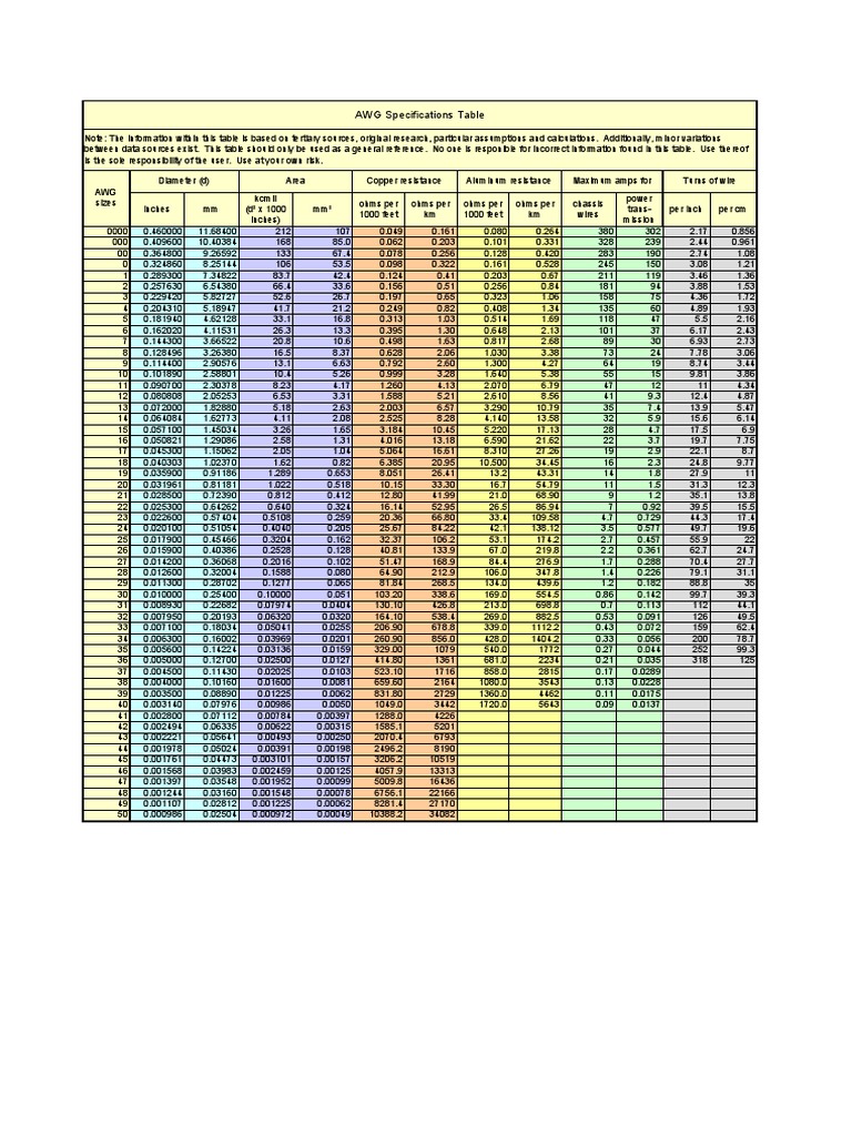 AWG Specifications Table | PDF | Root Mean Square | Electrical Impedance