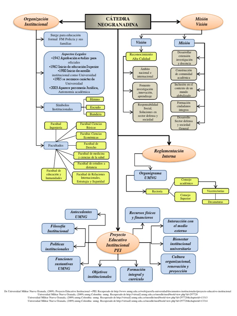 Mapa Conceptual Catedra Neogranadina | PDF | Colombia | Institución