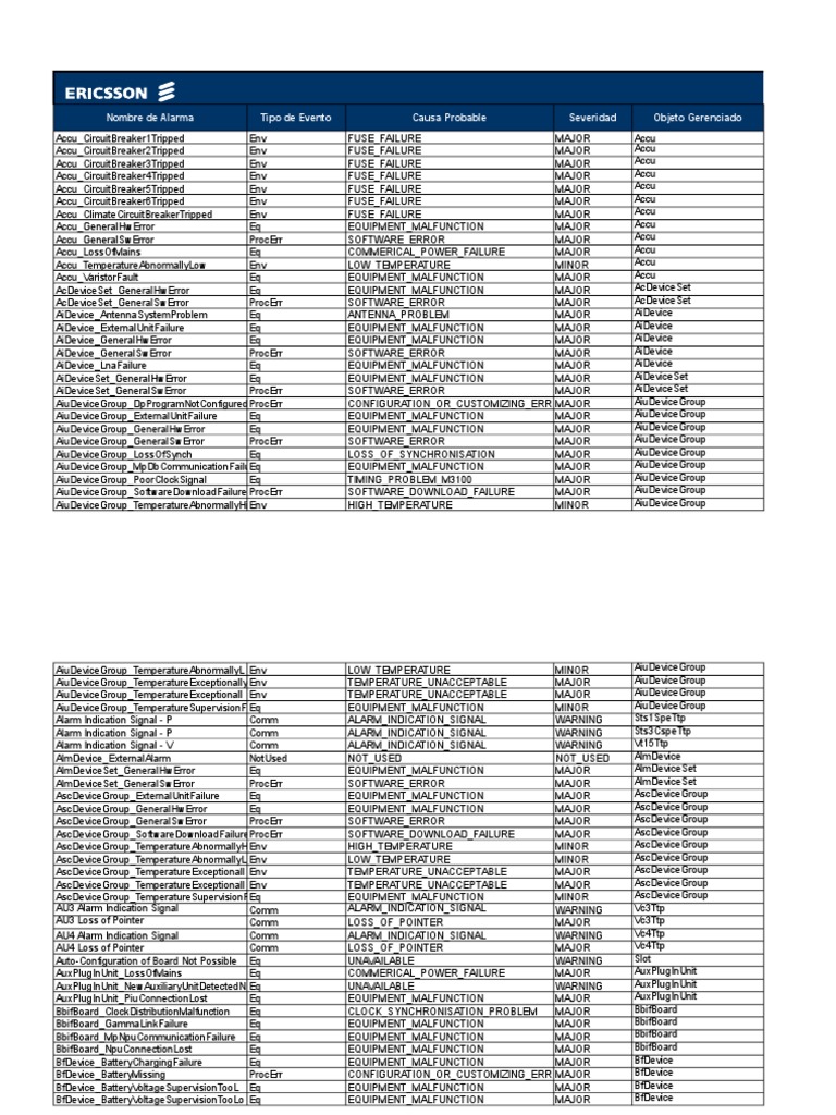 Rbs RNC Alarm List | PDF | Network Protocols | Telecommunications