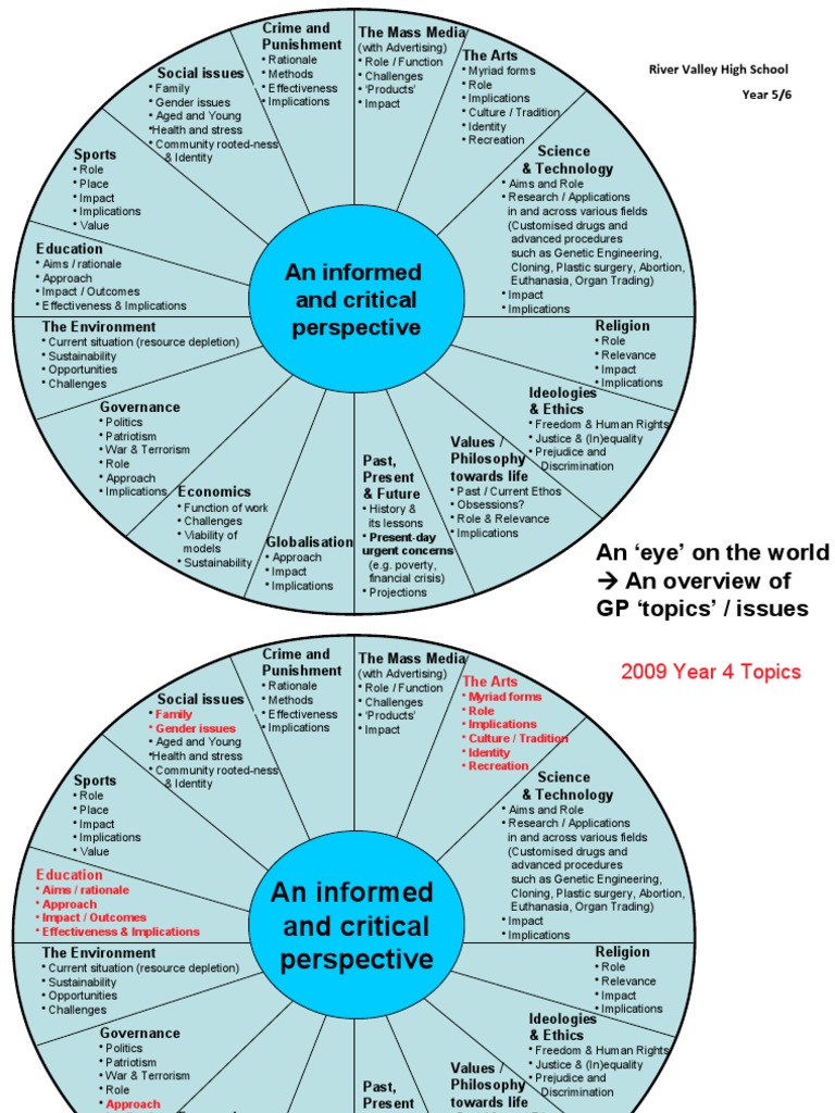 An Eye On The World (An Overview of GP Topics) | PDF | Sustainability ...