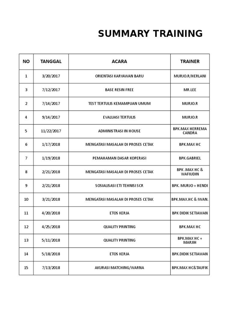 Summary Training: NO Tanggal Acara Trainer | PDF