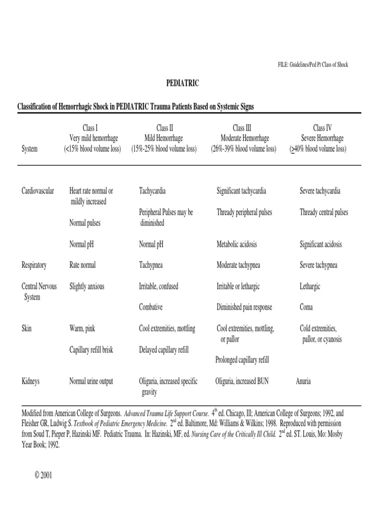 Hemorrhagic Shock Classification in Pediatric Trauma | PDF | Shock ...