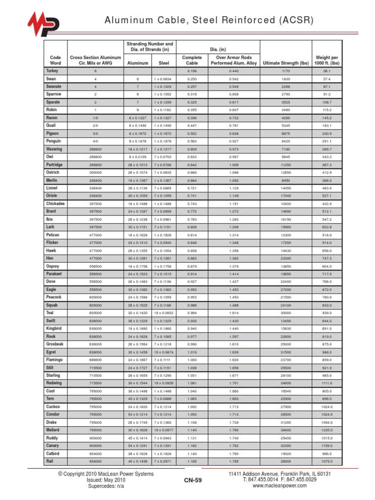 Aluminum Cable, Steel Reinforced (ACSR) | PDF | Wire | Birds