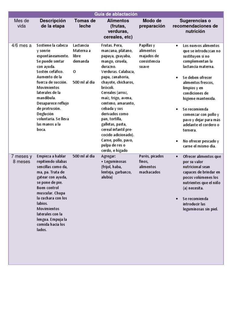 Guía de Ablactación para Lactantes | PDF | Huevo como alimento | Alimentos