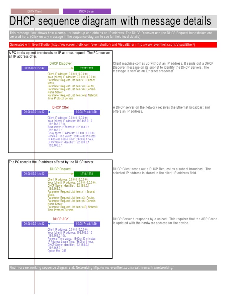 DHCP Sequence Diagram | PDF | Ip Address | Internet Protocols