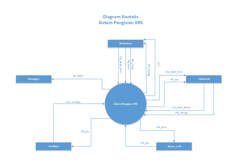 Diagram Konteks Sistem Pengisian KRS: Mahasiswa | PDF