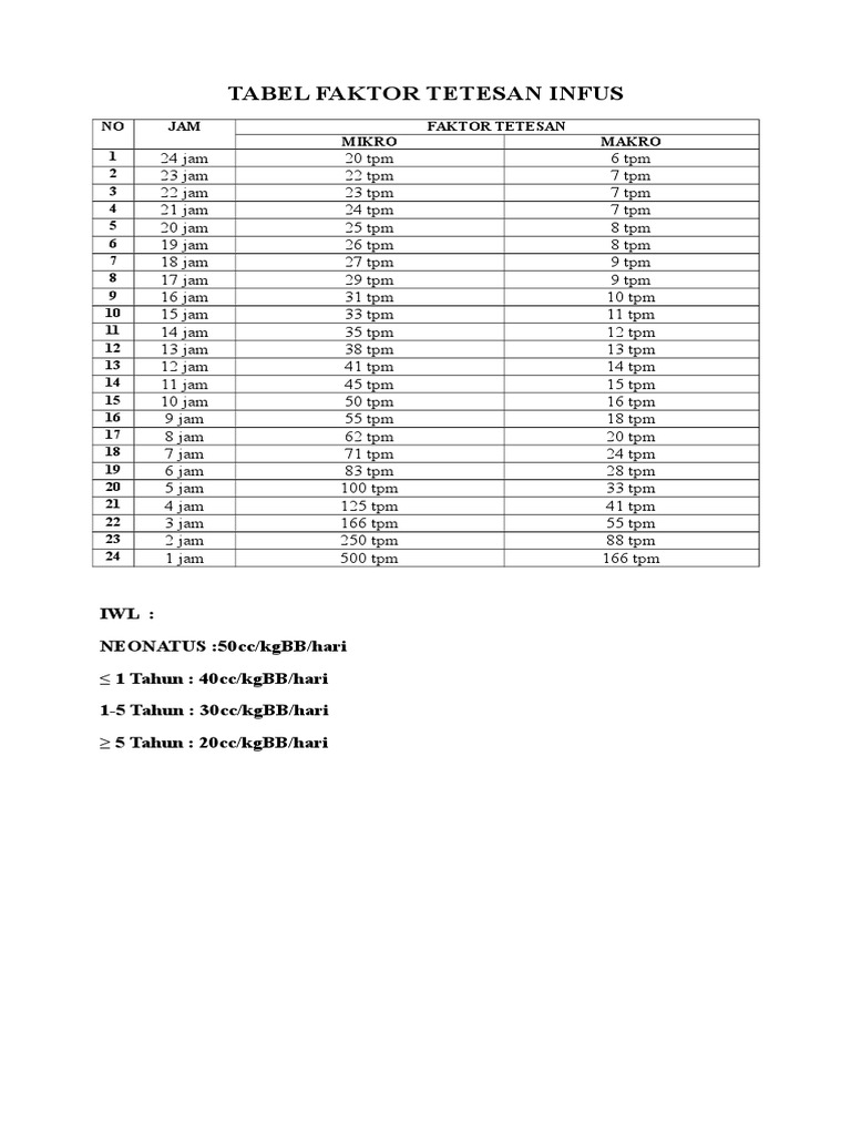 Tabel Faktor Tetesan Infus | PDF
