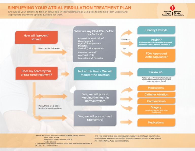 Afib Simplified Guidelines Treatment Chart UCM - 324032 PDF | PDF ...