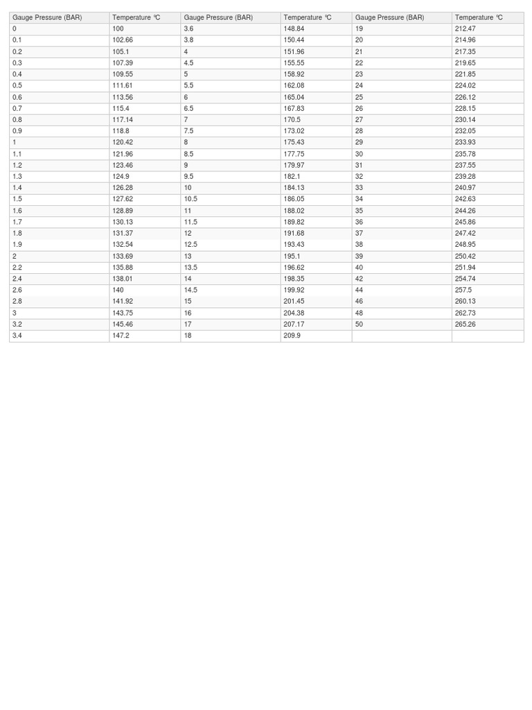 Steam Pressure-Temperature Chart | PDF | Mechanical Engineering ...