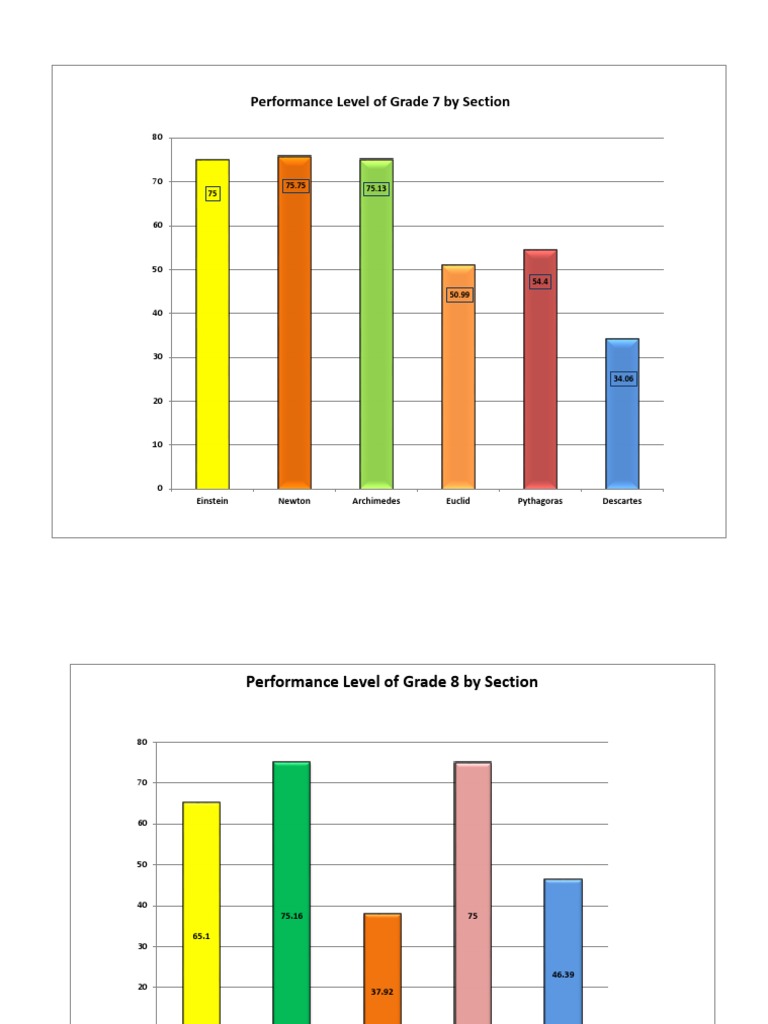 Performance Level of Grade 7 by Section: Einstein Newton Archimedes ...