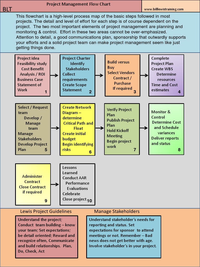 PMP Chart PDF | PDF | Test (Assessment) | Project Management