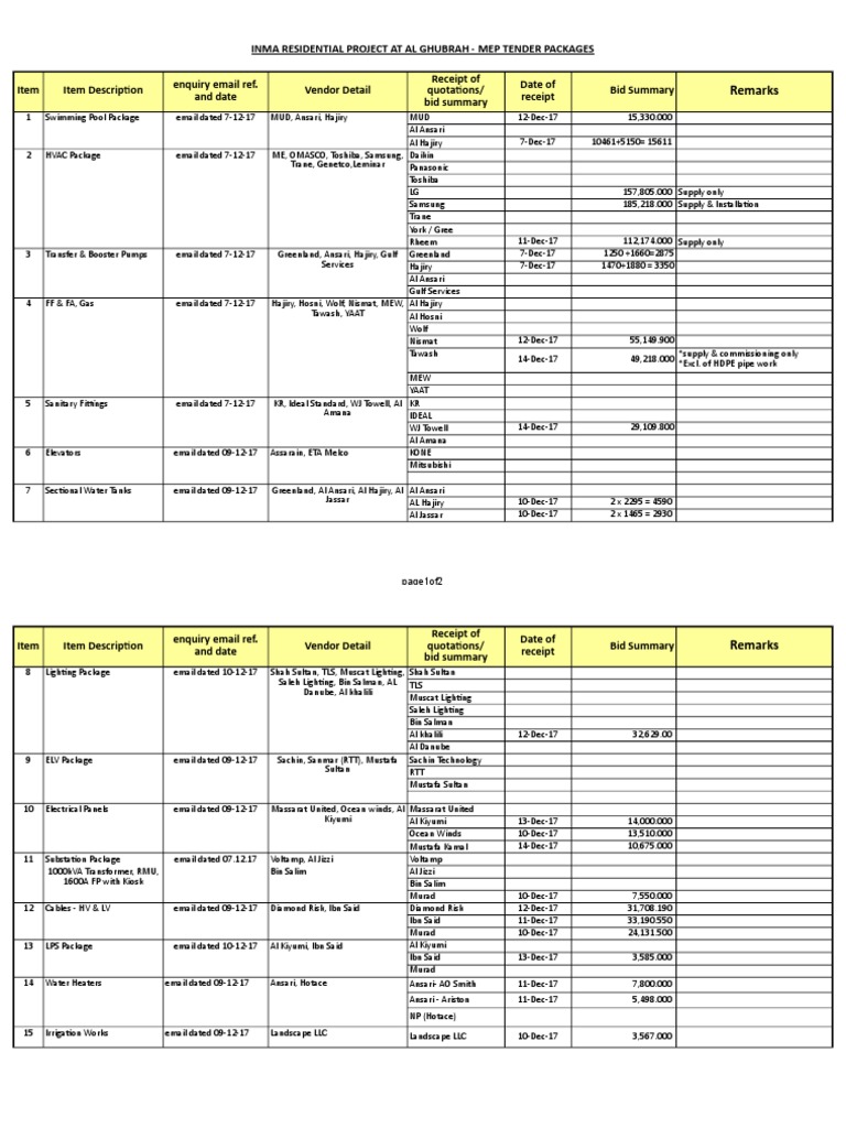 Al Ghubrah MEP Tender Packages Summary | PDF | Automation | Heat Transfer
