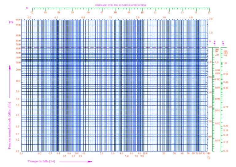 Papel de Weibull | PDF