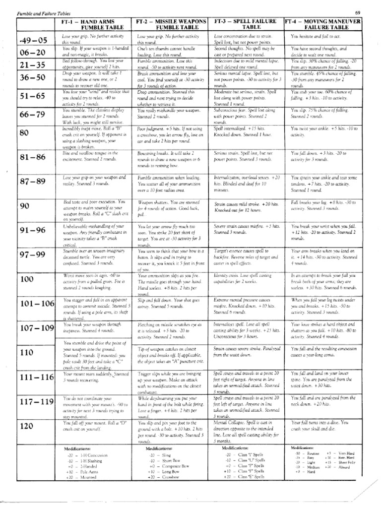 Middle-Earth Role Playing Critical + Fumble Tables | PDF