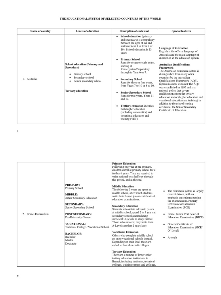 The Educational System of Selected Countries of The World | PDF ...