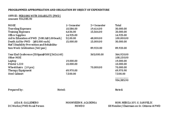 Programmed Appropriation and Obligation by Object of Expenditure | PDF