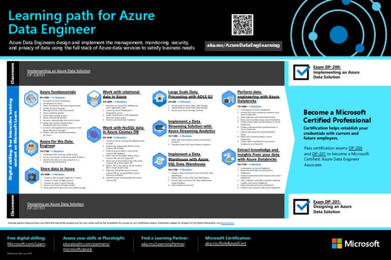 Implementing an Azure Data Solution learning path | PDF | Microsoft Azure | No Sql
