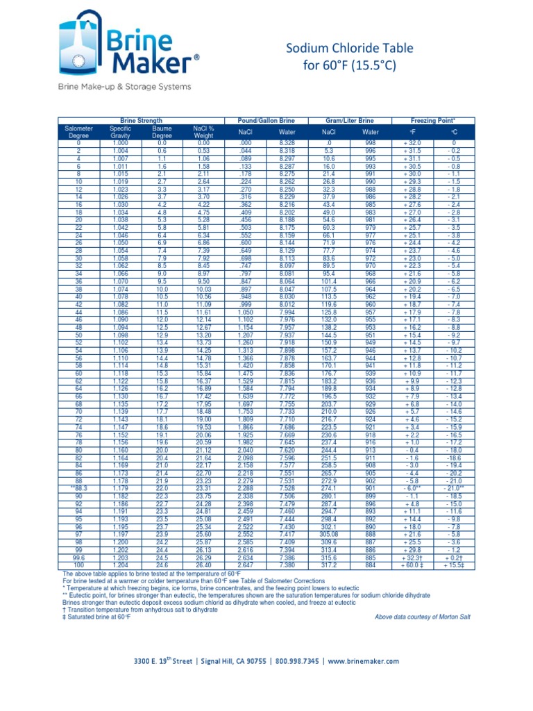 Sodium Chloride Table | PDF | Sodium Chloride | Fahrenheit