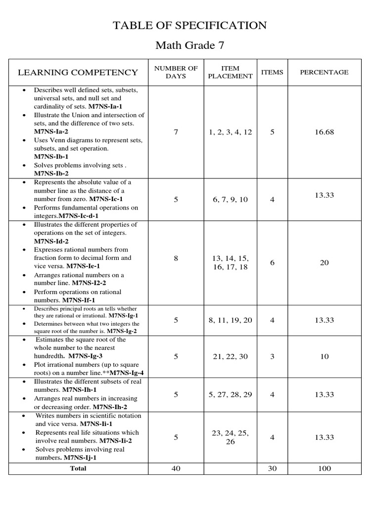 TOS-Math 7 1st Quarter | PDF | Numbers | Set (Mathematics)