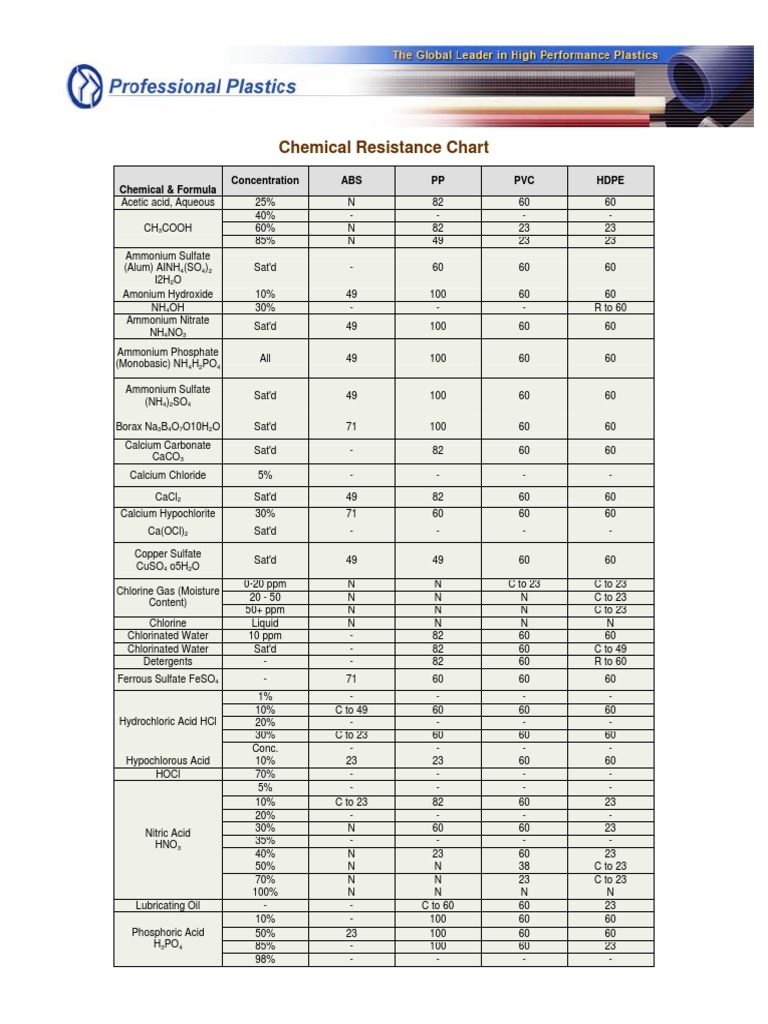 Chemical Resistance of Plastics Chart | PDF | Sodium Chloride | Chlorine